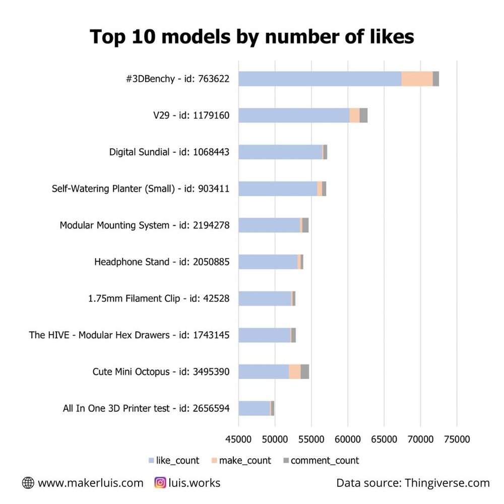 Data about 3D printing, with Python