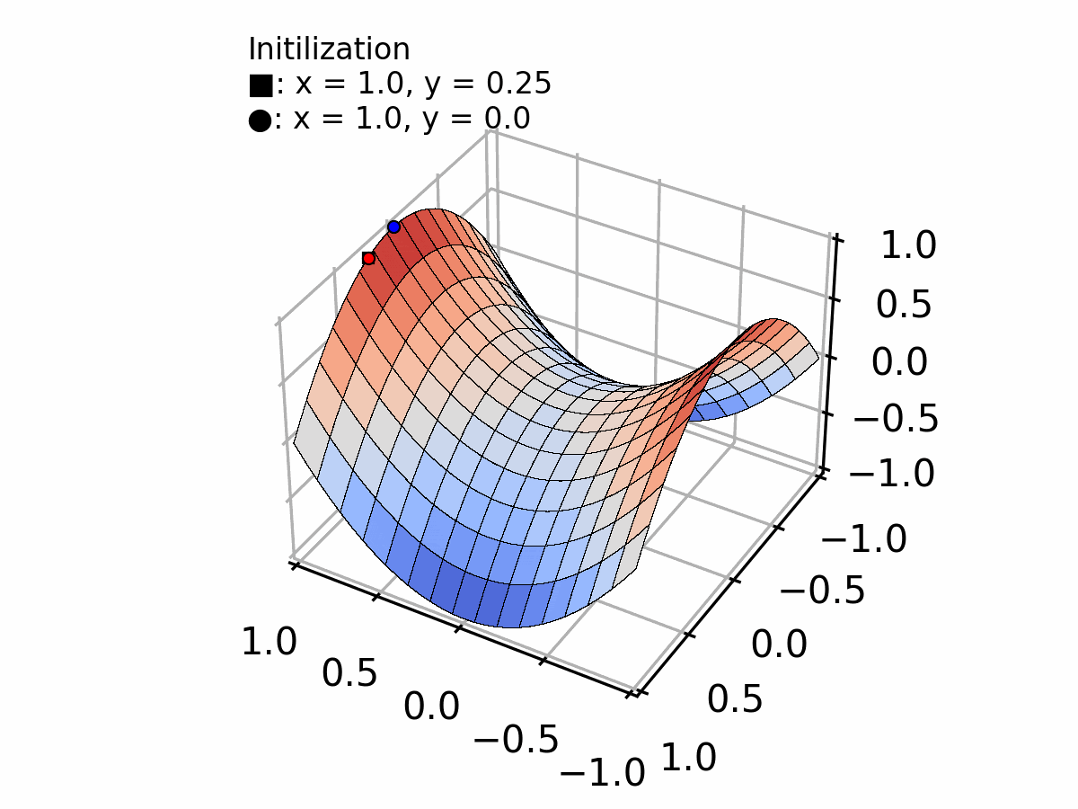 DL Notes: Gradient descent DL Notes: Gradient descent