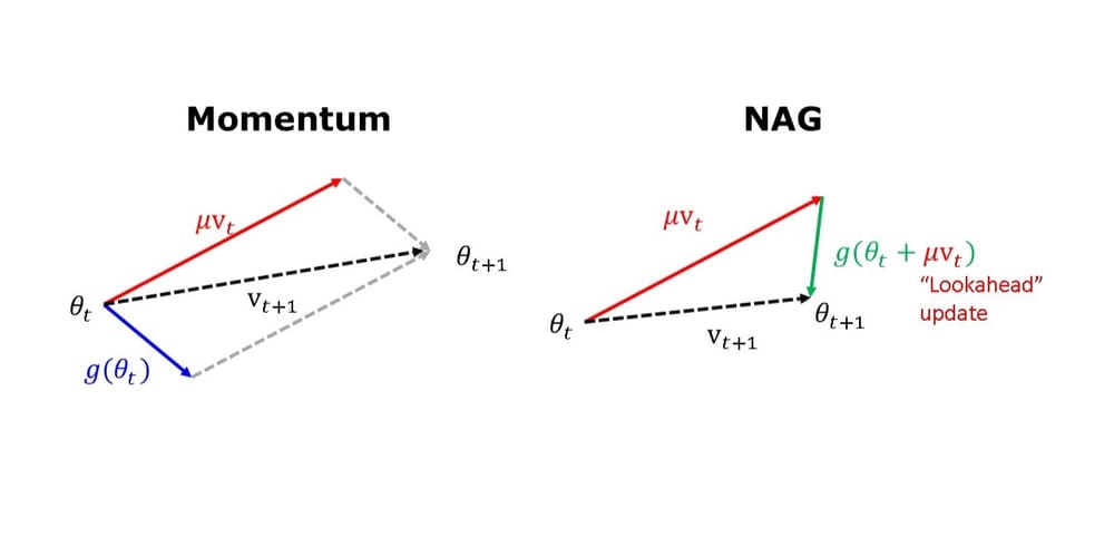 DL Notes: Advanced Gradient Descent