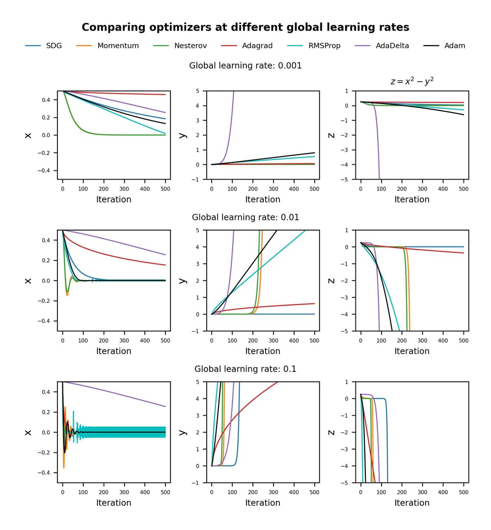 DL Notes: Advanced Gradient Descent DL Notes: Advanced Gradient Descent