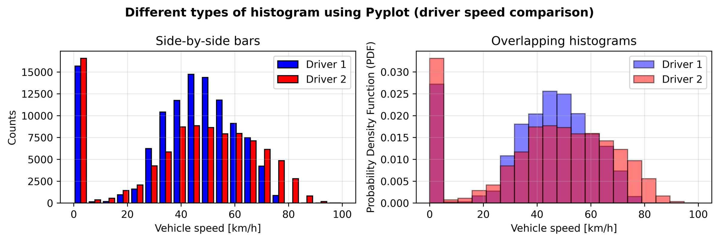 Replacing MATLAB with Python - Part 3: Histograms and more data-indexing