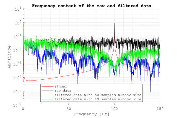 Moving Average Filters The Good And The Bad